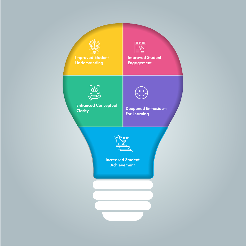 Impact Of Teacher Training On Student Learning Outcomes